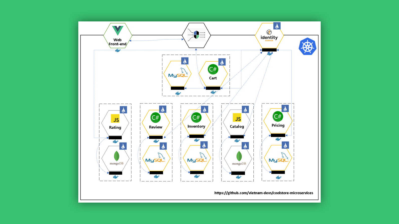 coolstore-microservices - BuiltWithDot.Net